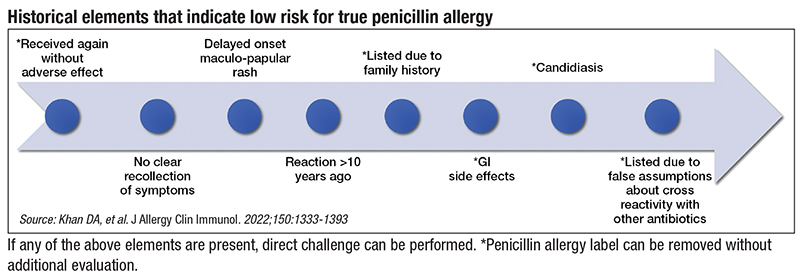 True penicillin allergy in children is rare; know how to delabel ...