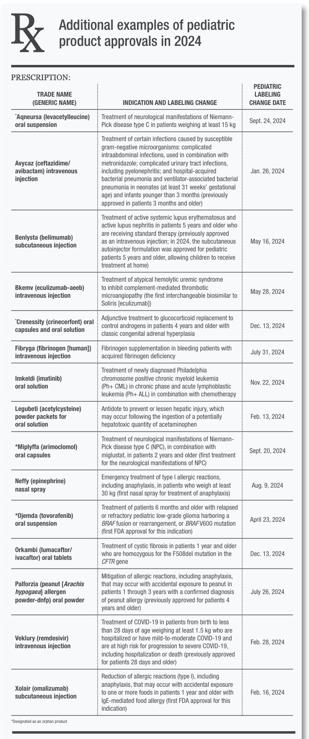 Pediatric information added to labeling of 76 drugs, biologics in 2024 ...