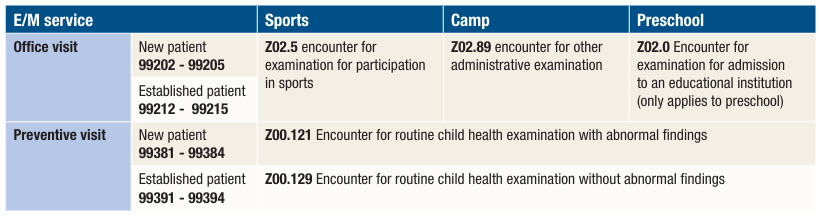 Get up to speed on coding nuances for sports, camp physicals | AAP News ...