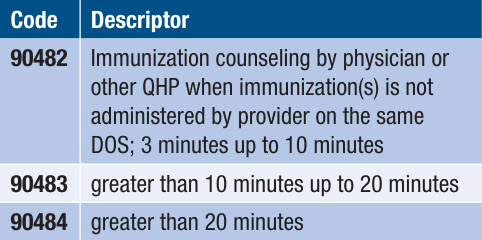 New codes pave way for payment for immunization counseling when ...