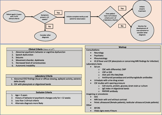 Anti-NMDAR Encephalitis: Multidisciplinary Development of a Clinical ...