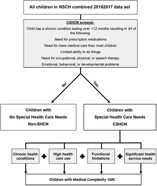 Most Children With Medical Complexity Do Not Receive Care in Well ...