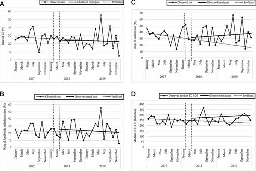 Use of Procalcitonin in a Febrile Infant Clinical Pathway and Impact on ...