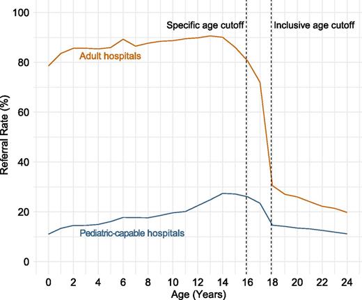 Age Cutoffs for Hospitalization at Hospitals Without Pediatric ...
