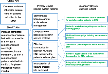 A Standardized Protocol to Improve Acute Seizure Management in ...