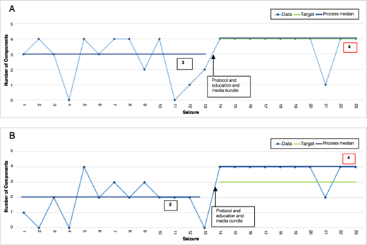 A Standardized Protocol to Improve Acute Seizure Management in ...