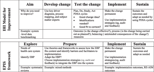 Implementing Improvements: Opportunities to Integrate Quality ...