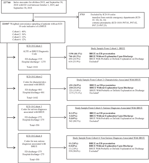 Accuracy of Diagnostic Codes for Identifying Brief Resolved Unexplained ...