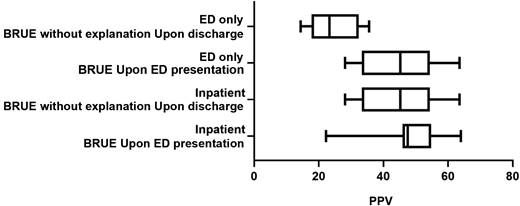 Accuracy of Diagnostic Codes for Identifying Brief Resolved Unexplained ...
