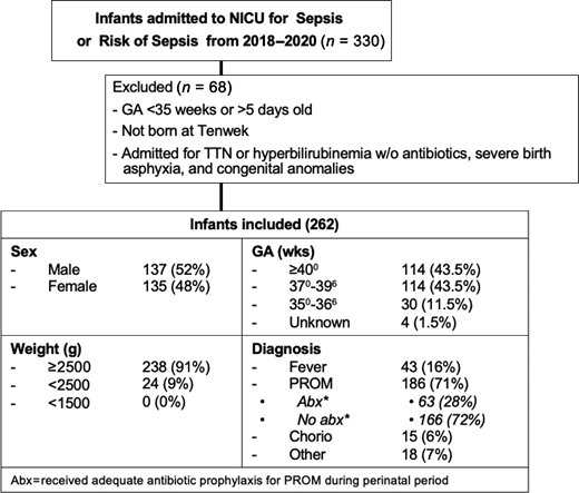 Comparison of Early-Onset Sepsis Risk-Stratification Algorithms in ...