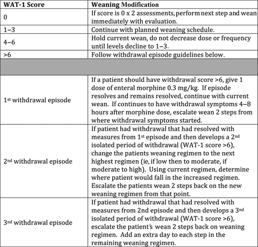 Implementation of an Opioid Weaning Protocol at a Tertiary Care ...
