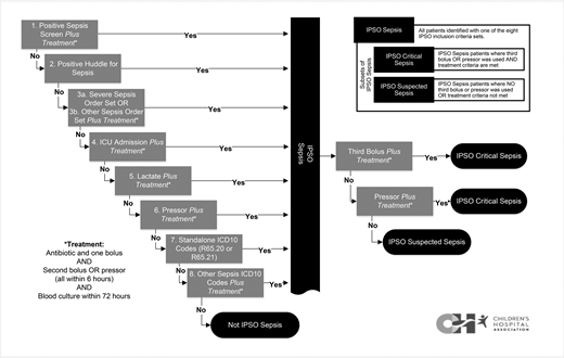 Characteristics and Outcomes of Sepsis Presenting in Inpatient ...