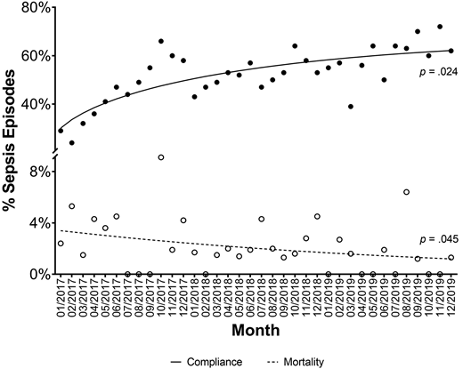 Characteristics and Outcomes of Sepsis Presenting in Inpatient ...