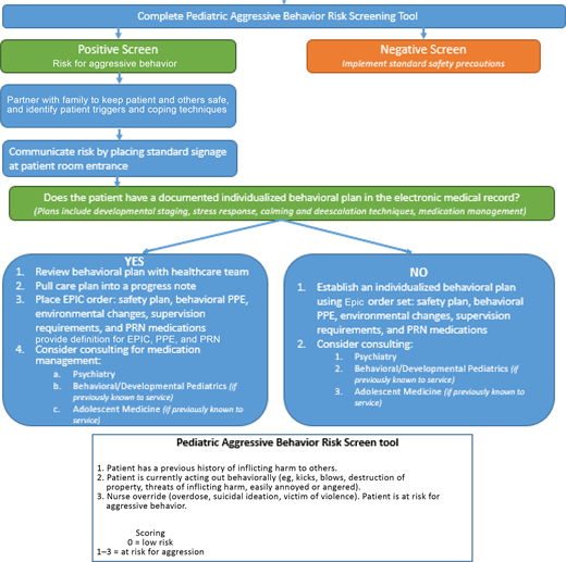 Mitigating Pediatric Inpatient Aggression: A Quality Improvement ...