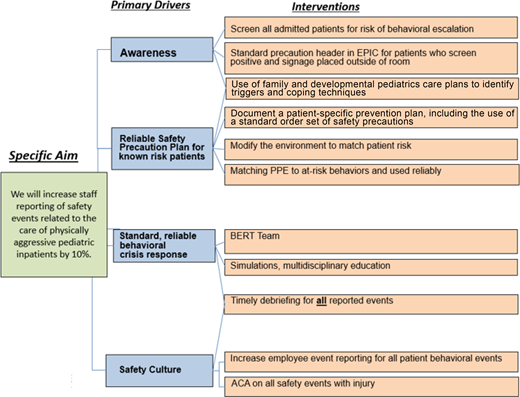 Mitigating Pediatric Inpatient Aggression: A Quality Improvement ...