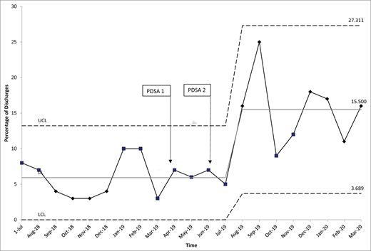 Improving Timely Discharges Through Nurse-Initiated Conditional ...