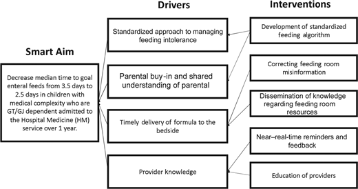 Decreasing Time to Full Enteral Feeds in Hospitalized Children With ...