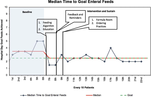 Decreasing Time to Full Enteral Feeds in Hospitalized Children With ...