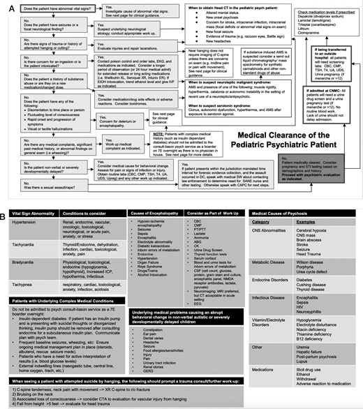 Implementation of a Medical Clearance Algorithm for Psychiatric ...