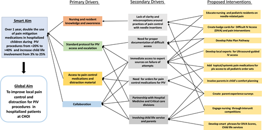Poke Plan: An Initiative to Improve Distraction and Pain Mitigation ...