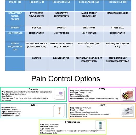 Poke Plan: An Initiative to Improve Distraction and Pain Mitigation ...