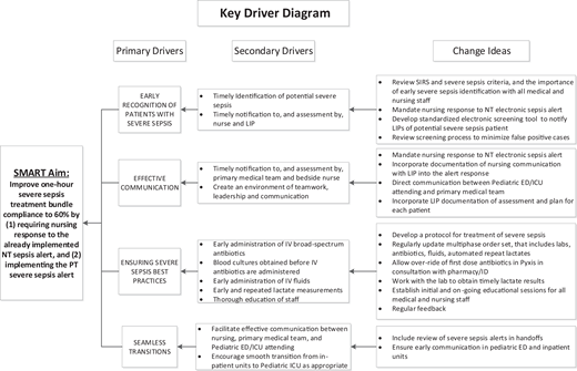 Early Identification of Severe Sepsis in Pediatric Patients Using an ...