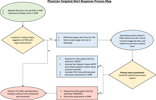 Early Identification of Severe Sepsis in Pediatric Patients Using an ...