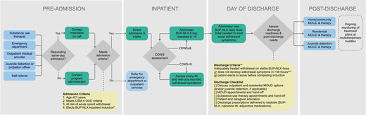 A Novel Inpatient Buprenorphine Induction Program for Adolescents With ...