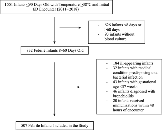 Performance of AAP Clinical Practice Guideline for Febrile Infants at ...