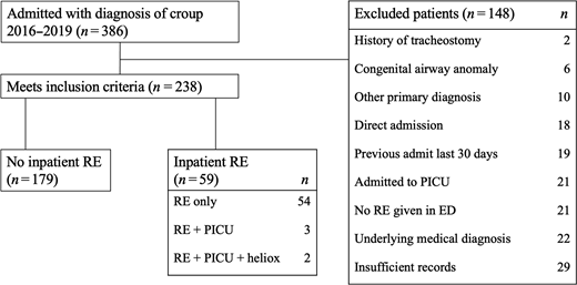 Predictors of Inpatient Racemic Epinephrine Use in Patients Admitted ...