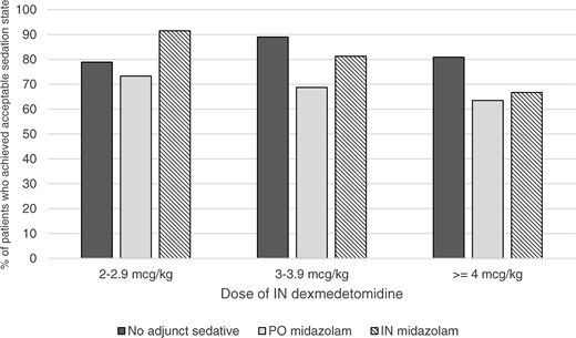Clinical Outcomes Associated With Intranasal Dexmedetomidine Sedation ...