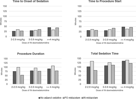 Clinical Outcomes Associated With Intranasal Dexmedetomidine Sedation ...