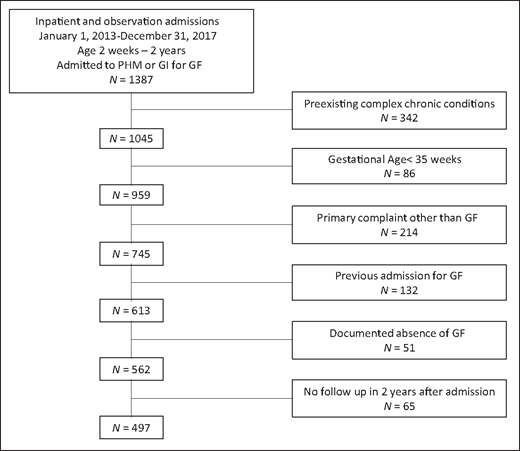 Etiologies of Poor Weight Gain and Ultimate Diagnosis in Children ...