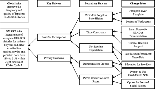 Quality Improvement: A Template-Based Approach to HEADSS Assessments ...