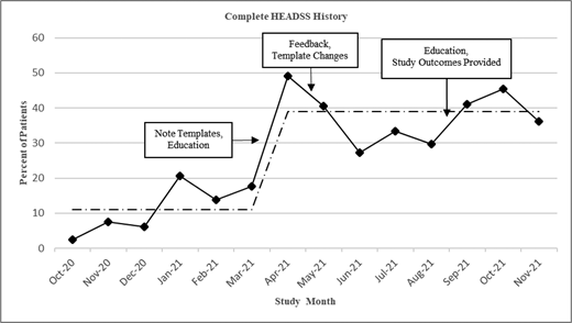 Quality Improvement: A Template-Based Approach to HEADSS Assessments ...