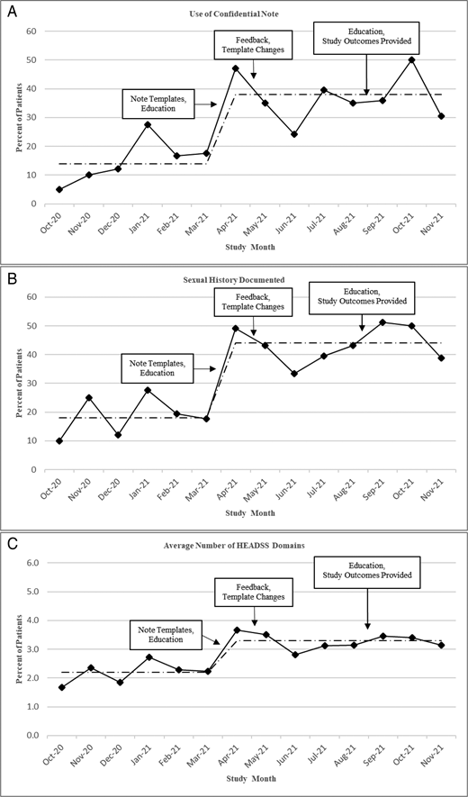 Quality Improvement: A Template-Based Approach to HEADSS Assessments ...