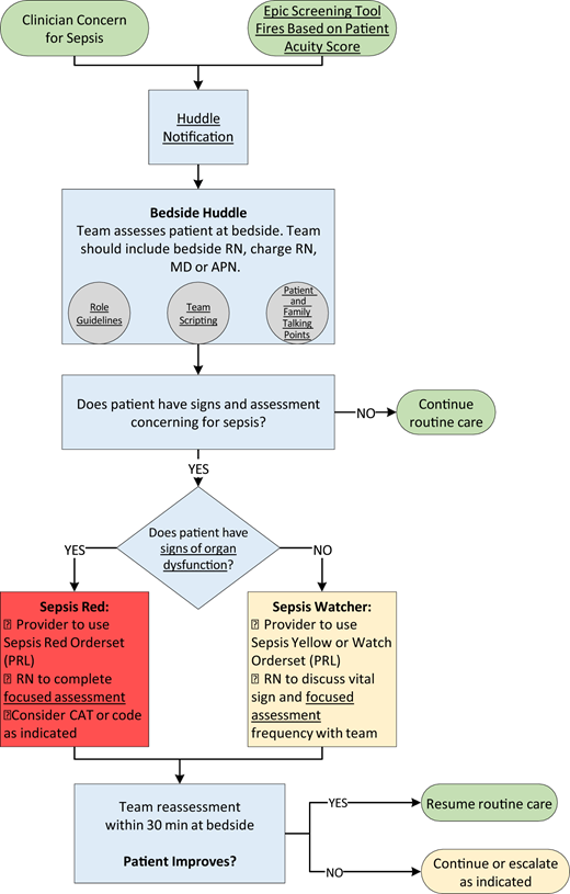 Sepsis Prediction in Hospitalized Children: Clinical Decision Support ...