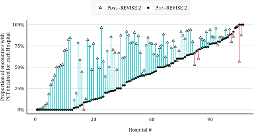 Procalcitonin Use After Clinical Practice Guideline and QI Intervention ...
