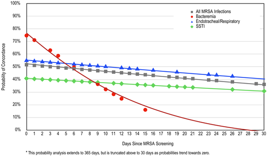 Assessing the Concordance of MRSA Carriage Screening With MRSA ...