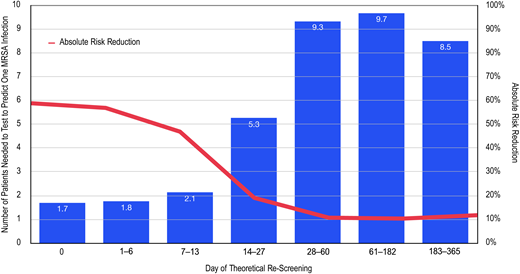 Assessing the Concordance of MRSA Carriage Screening With MRSA ...