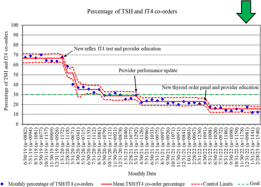 Promoting Choosing Wisely Thyroid Function Test Guidelines in a Large ...
