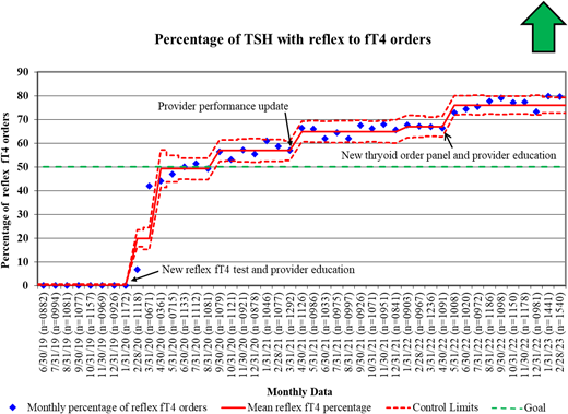 Promoting Choosing Wisely Thyroid Function Test Guidelines in a Large ...
