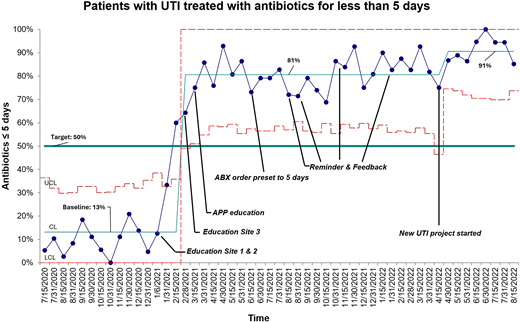Reducing Antibiotic Duration for Uncomplicated UTI in the Pediatric ...