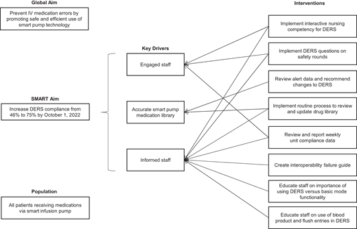 Optimizing the Use of Dose Error Reduction Software on Intravenous ...