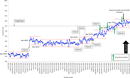 Optimizing the Use of Dose Error Reduction Software on Intravenous ...