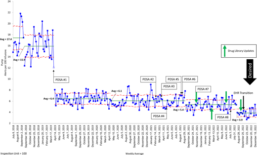 Optimizing the Use of Dose Error Reduction Software on Intravenous ...