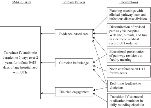 Reducing IV Antibiotic Duration for Neonatal UTI Using a Clinical ...