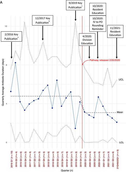 Reducing IV Antibiotic Duration for Neonatal UTI Using a Clinical ...