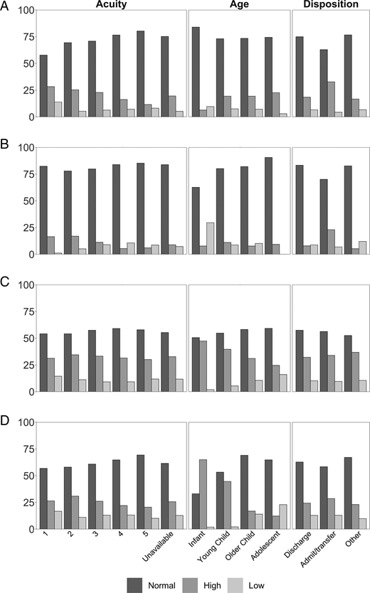 Pediatric Vital Signs Documentation in a Nationally Representative US ...
