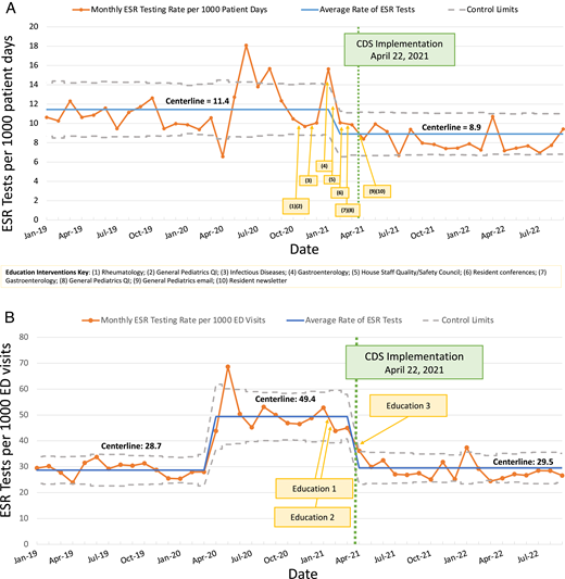 Reducing Erythrocyte Sedimentation Rate Ordering: De-implementation and ...